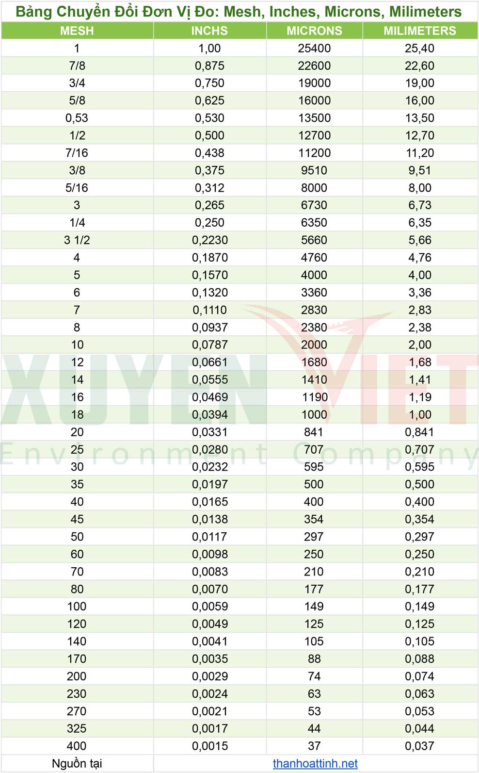 Bảng đổi đơn vị MESH sang Micron, inch, mm |Cập nhật 2024